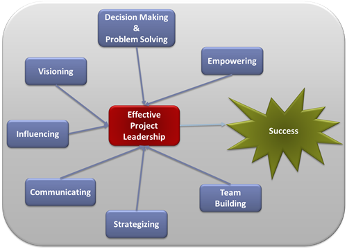 Project Team Building: Why Teams?